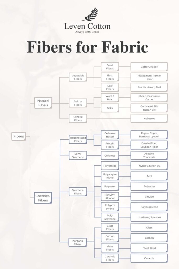 Diagram Jenis-jenis Kain - Leven Cotton